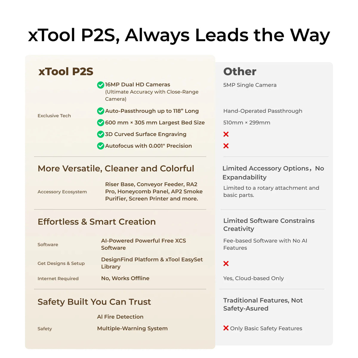 Xtool P2 veelzijdige en slimme desktop 55W CO2 laser Cutter